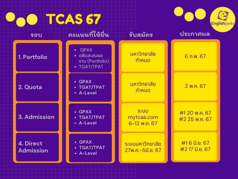 สรุป ระบบ TCAS67 มีกี่รอบ ต้องสอบอะไรบ้าง #dek67 ต้องรู้!