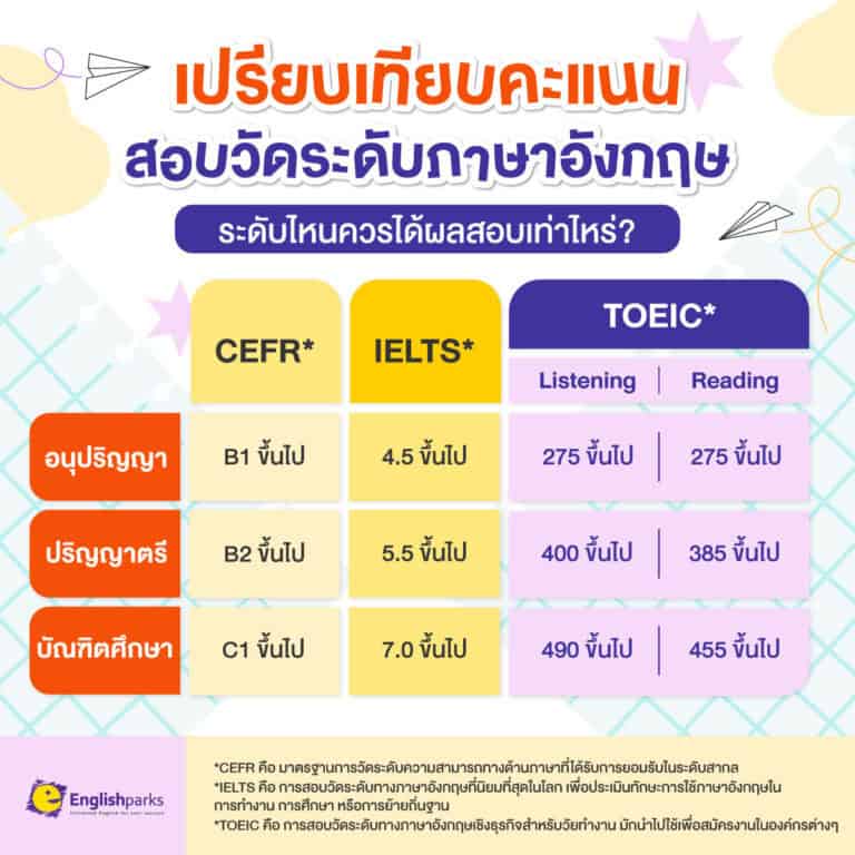 CEFR คืออะไร? วัดระดับความสามารถทางภาษาได้จริงไหม?